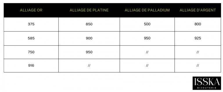 Comment Identifier les Poinçons sur les Métaux Précieux - ISSKA Bijouterie